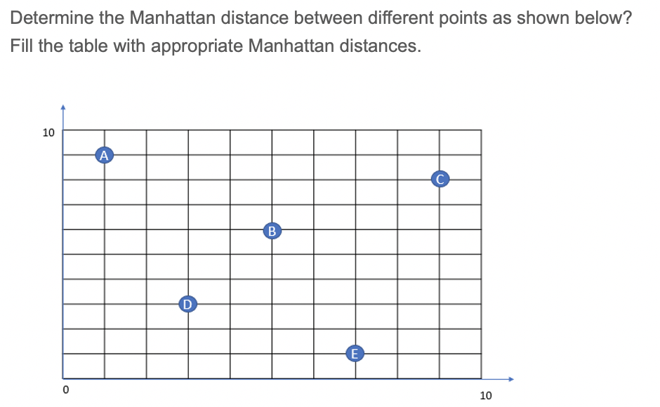 Solved Determine the Manhattan distance between different | Chegg.com