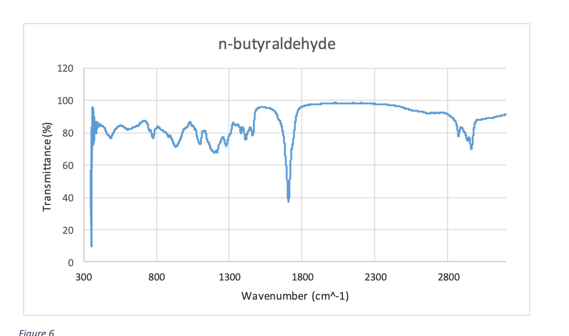 Solved n-butyraldehyde Transmittance (%) 300 800 1300 1800 | Chegg.com