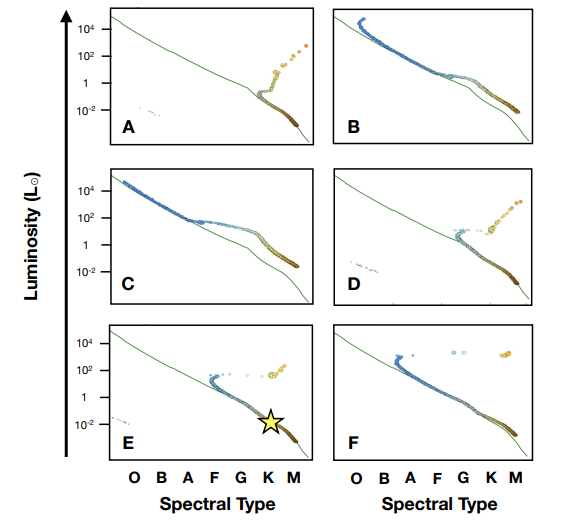 Solved Below are six clusters on an HR diagram. a. Which | Chegg.com