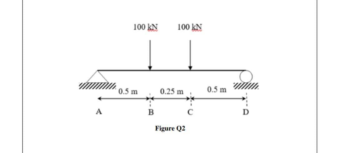 Solved (b) Figure Q2 shows a simply supported beam that is | Chegg.com