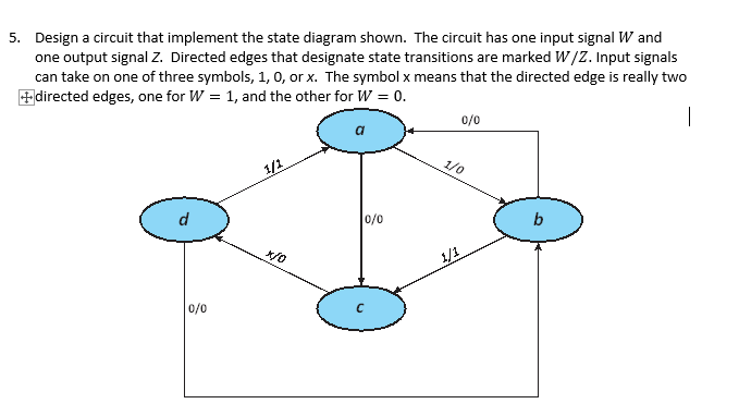 Solved Design a circuit that implement the state diagram | Chegg.com