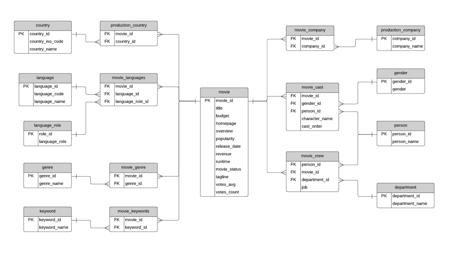 Solved Oracle SQL -> Identify movies created by LucasFilm | Chegg.com