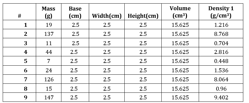 Calculate the densities of the blocks (using the | Chegg.com