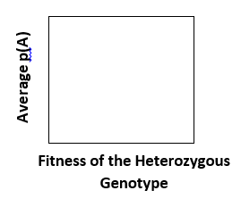 Solved Match each graph as either: Genetic Drift, | Chegg.com