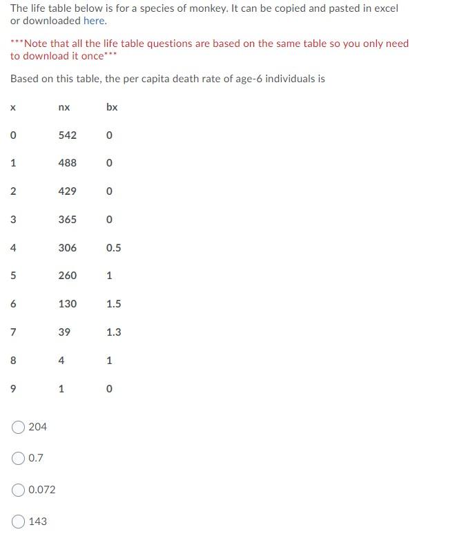 Solved The life table below is for a species of monkey. It | Chegg.com