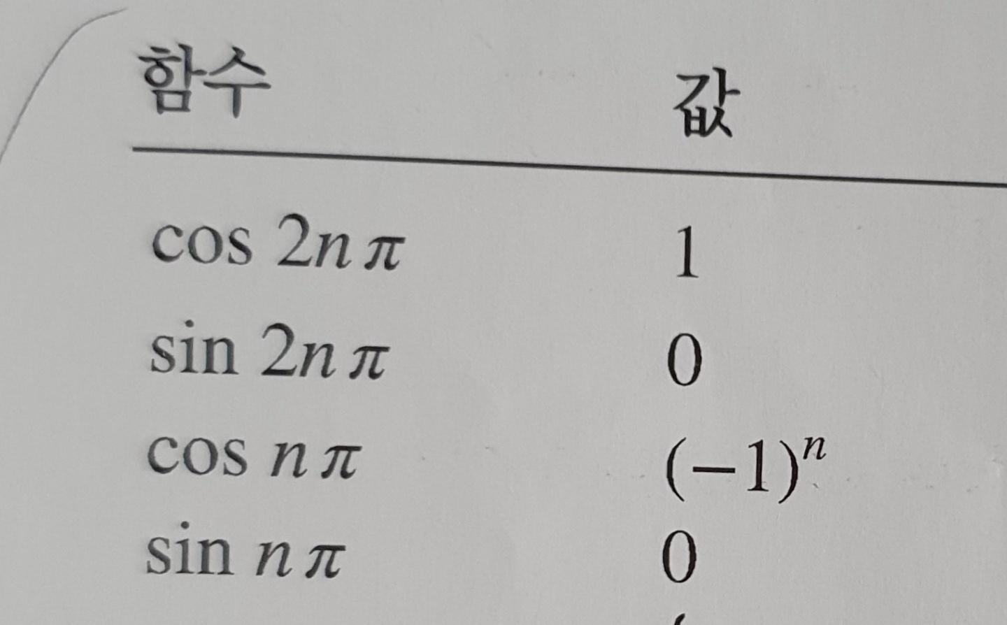 Solved 함수 cos 2n a 1 sin 2na 0 COS nr (-1)" 0 sin na | Chegg.com