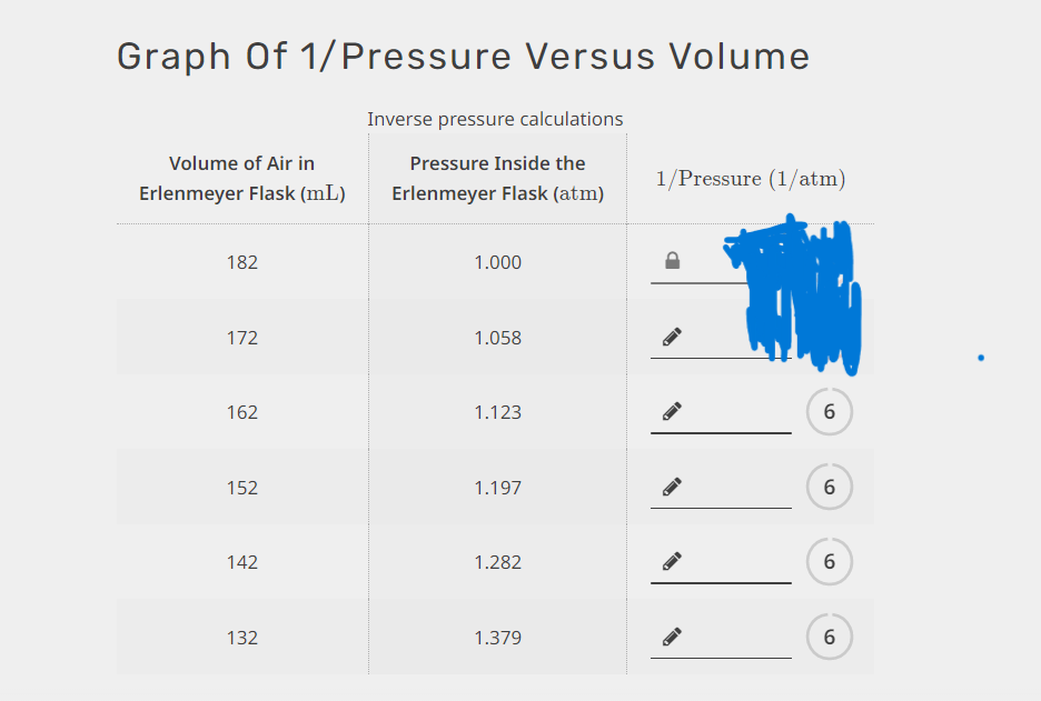 Solved Graph Of 1/Pressure Versus Volume | Chegg.com