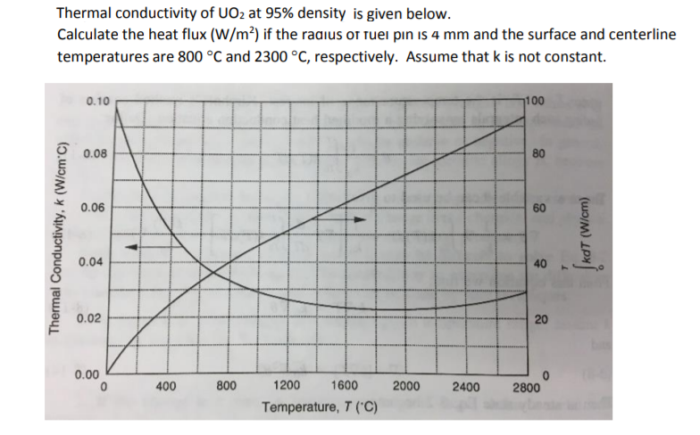 Thermal conductivity of UO2 at 95% density is given | Chegg.com