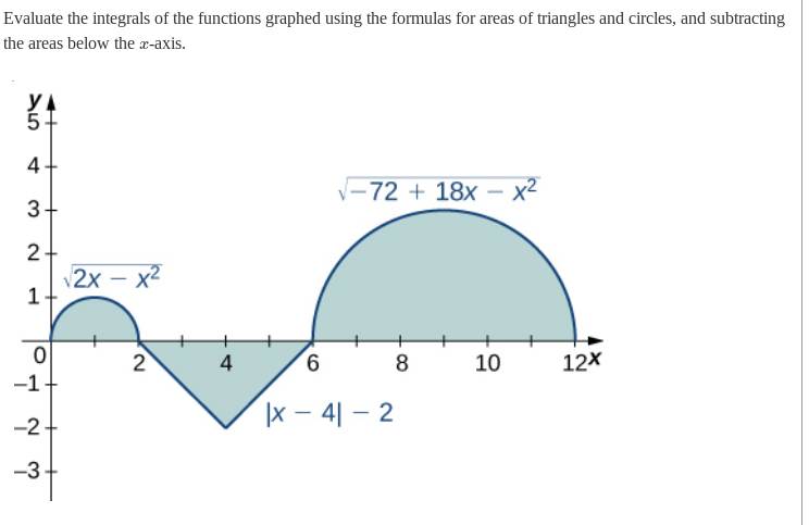 Solved Evaluate the integrals of the functions graphed using | Chegg.com