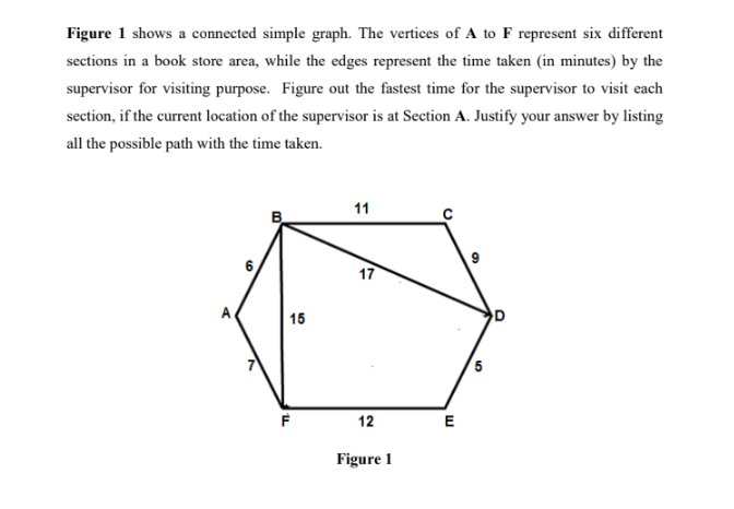 Solved Figure 1 shows a connected simple graph. The vertices | Chegg.com