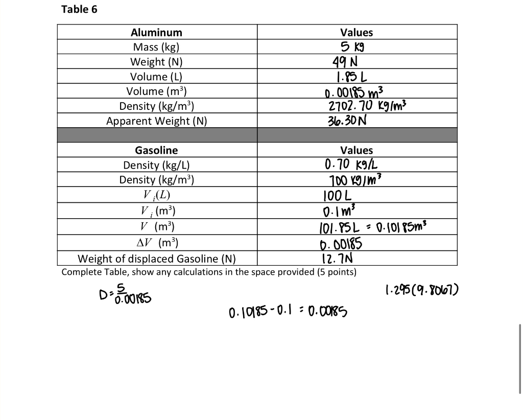 Solved Table 4 Aluminum Mass (kg) Weight (N) Volume (L) | Chegg.com