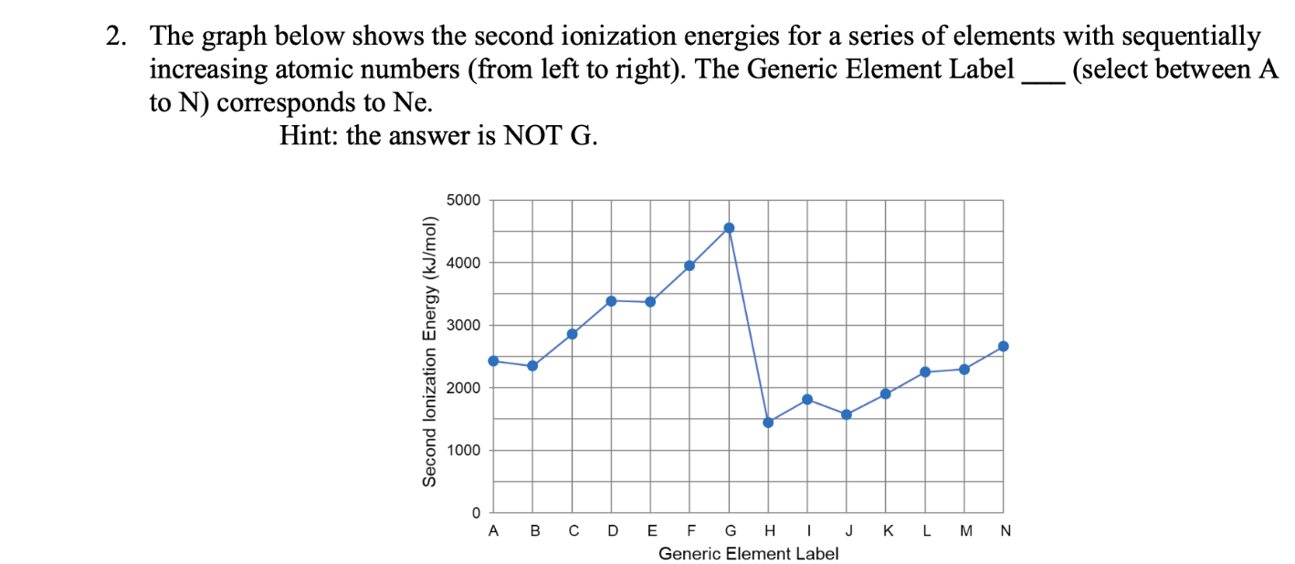 Solved The graph below shows the second ionization energies | Chegg.com