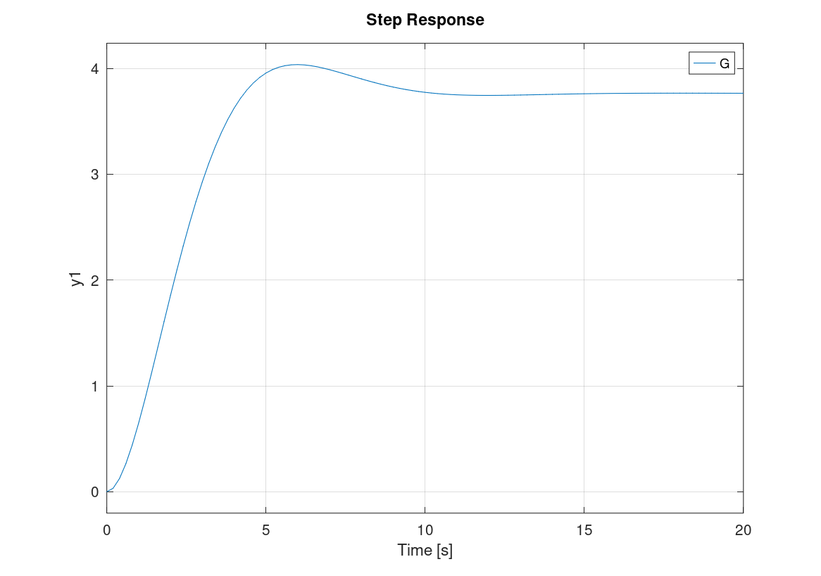 Solved Considering the magnitude peak, settling time, peak | Chegg.com