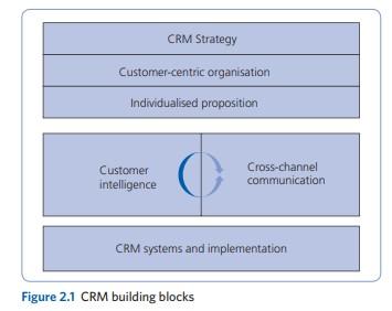 Solved What would be the 2 main important aspects of CRM | Chegg.com
