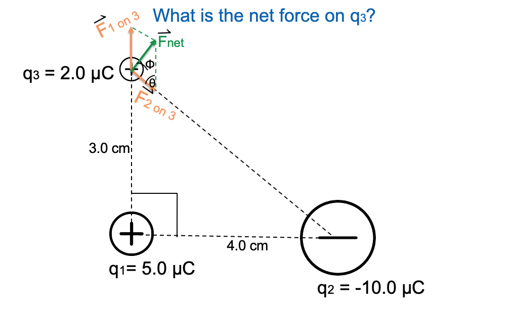 Solved zon3 What is the net force on q3? Flop Fnet | q3 = | Chegg.com