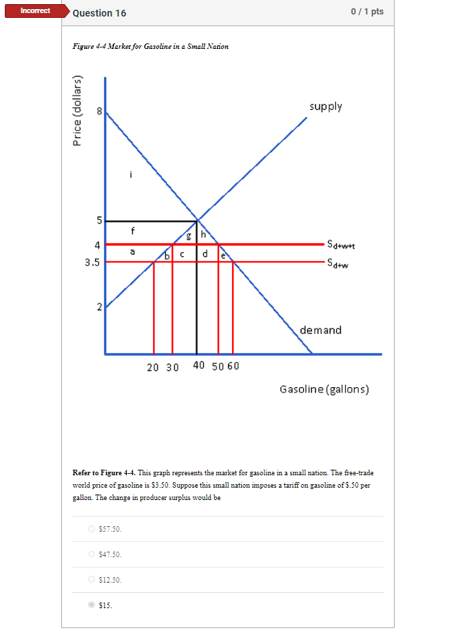 Solved Figure 4-4 Market for Gasoline in a Small Nation | Chegg.com