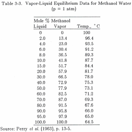 Solved A distillation column is separating methanol and | Chegg.com