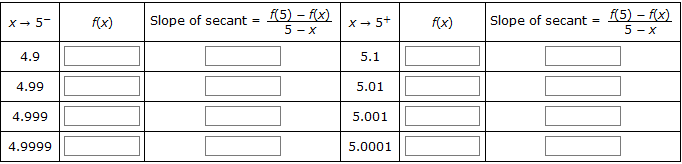 Solved Numerically estimate the slope of the line tangent to | Chegg.com