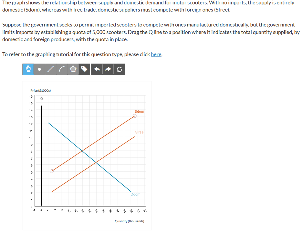 Solved The graph shows the relationship between supply and | Chegg.com