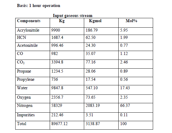 Solved Basis: 1 hour operationWater entering in the absorber | Chegg.com