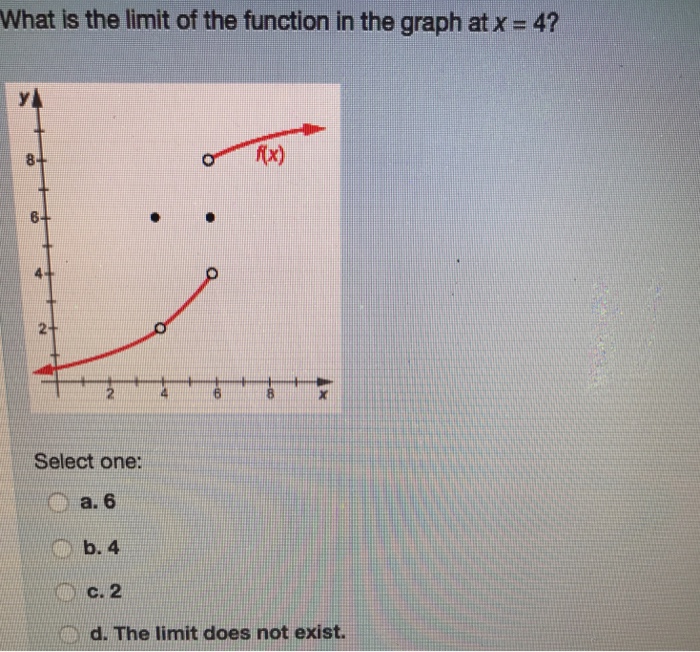Solved What is the limit of the function in the graph at x = | Chegg.com