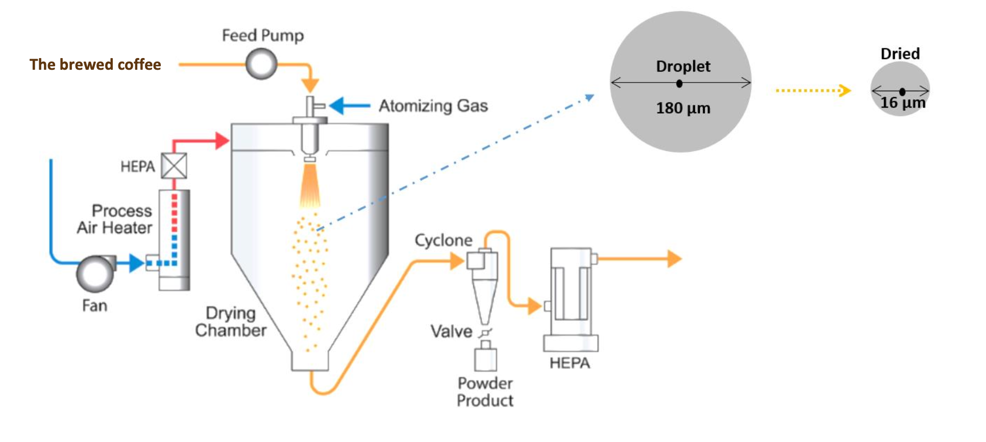 Solved The brewed coffee with 3% total solids is first | Chegg.com