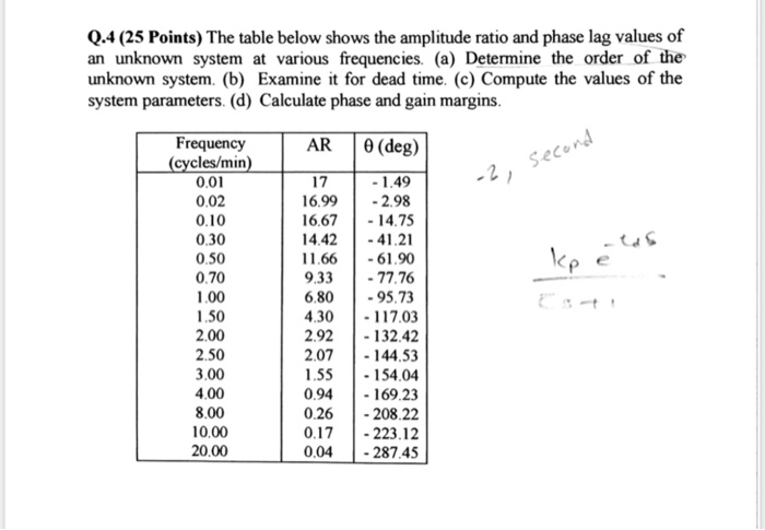 Q.4 (25 Points) The table below shows the amplitude | Chegg.com