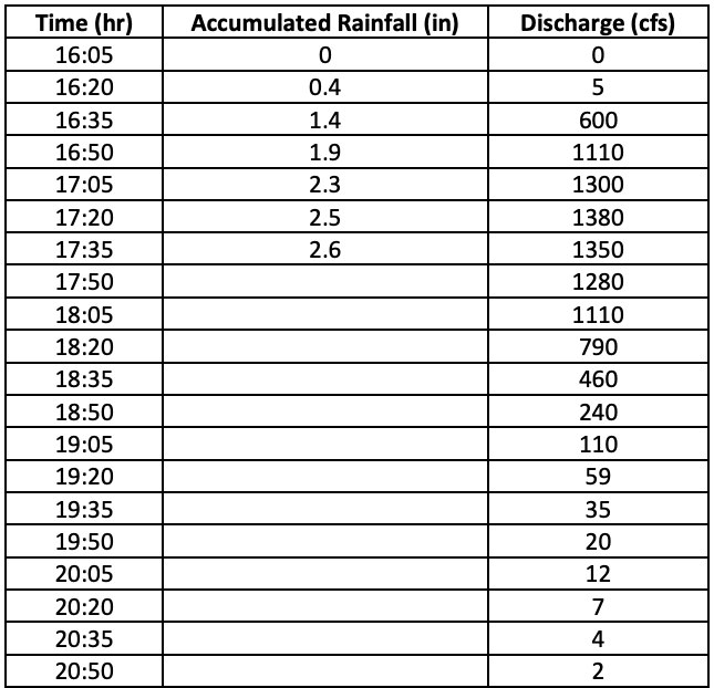 Solved The table below lists rainfall data recorded at a | Chegg.com