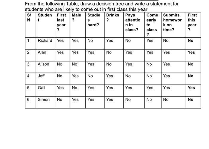 Solved From the following Table, draw a decision tree and | Chegg.com