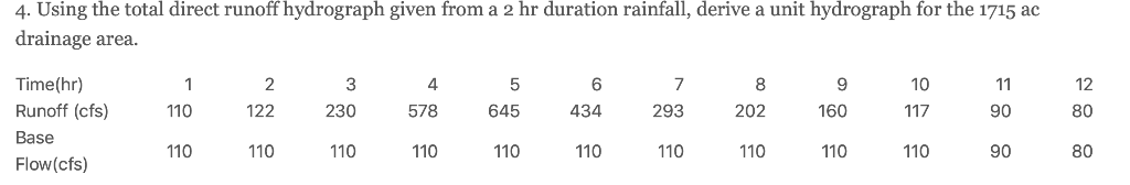 Solved 4. Using the total direct runoff hydrograph given | Chegg.com