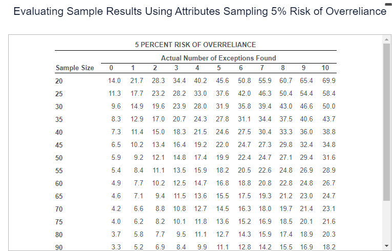 The sampling data sheet below is missing selected | Chegg.com