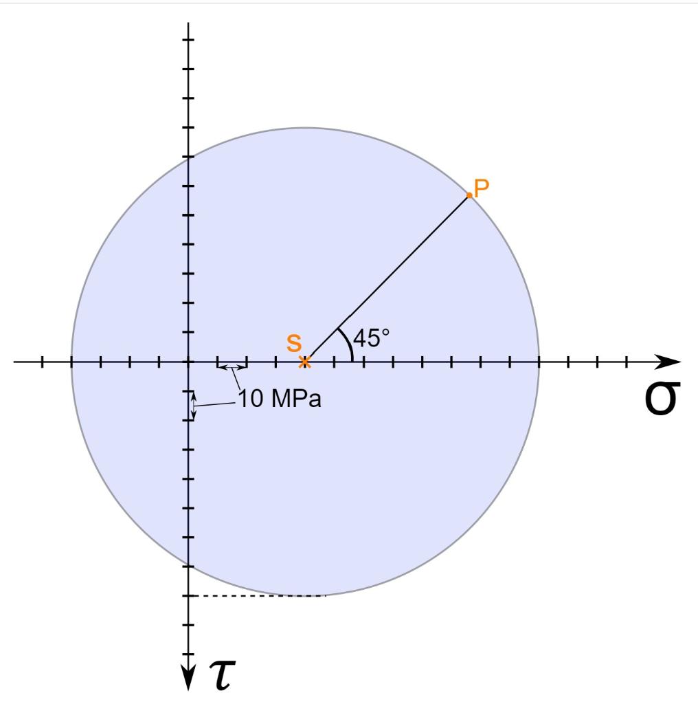 Solved The figure above shows Mohr's circle for the stress | Chegg.com