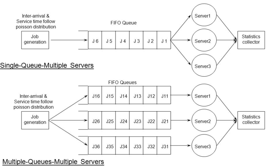 Solved Simulating a Queue Based on the queuing example given | Chegg.com