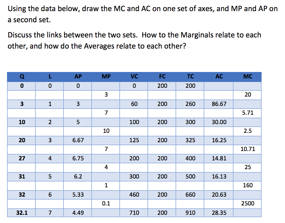 Solved Using the data below, draw the MC and AC on one set | Chegg.com
