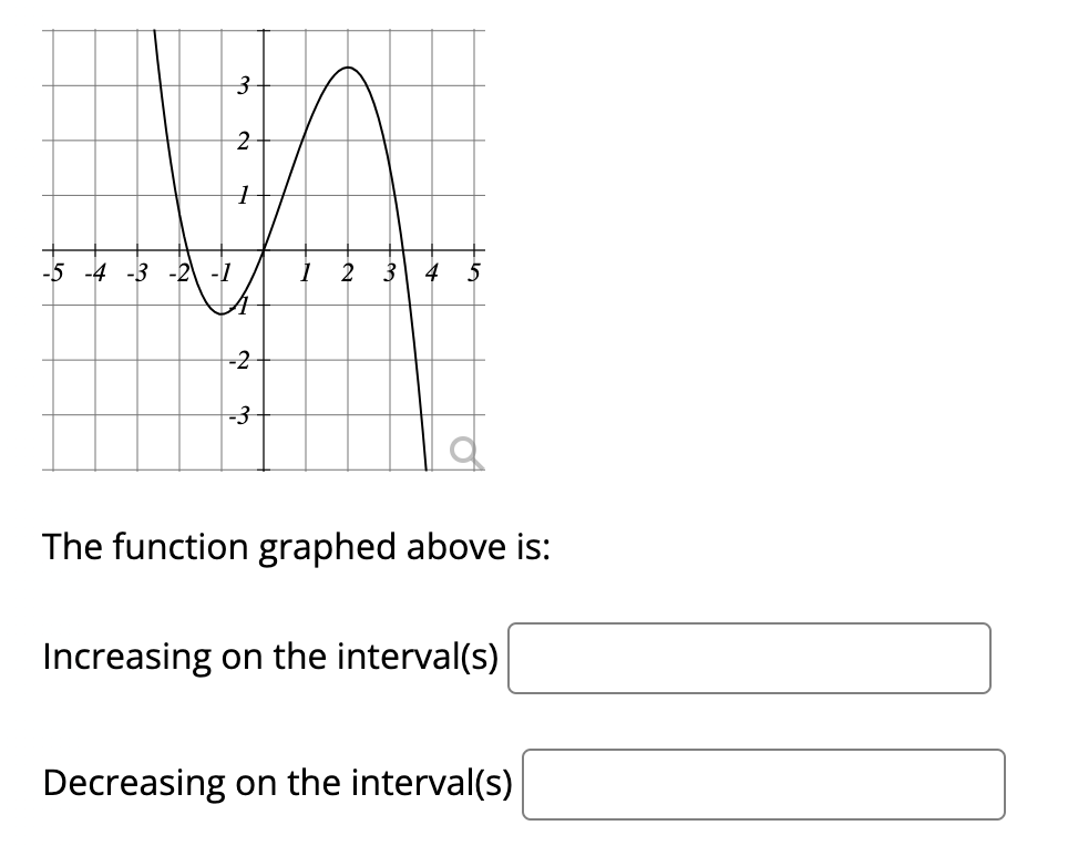 Solved The function graphed above is:Increasing on the | Chegg.com
