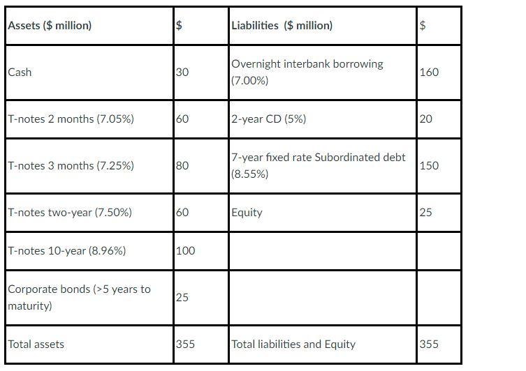 Solved What is the cumulative repricing gap over the | Chegg.com