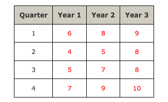 Solved \begin{tabular}{|c|c|c|c|} \hline Quarter & Year 1 & | Chegg.com