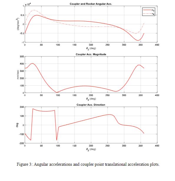 F1gure 1: Four-bar revolute only linkage. Procedure: | Chegg.com