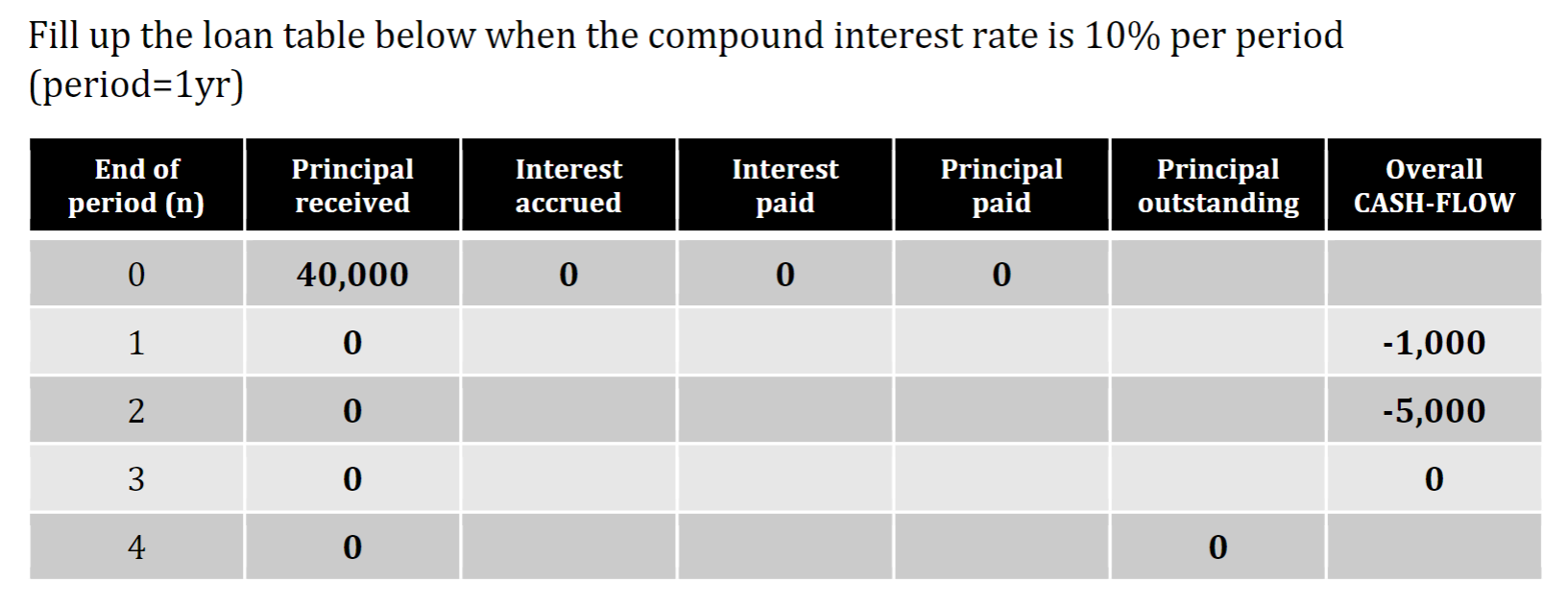 Solved Fill up the loan table below when the compound | Chegg.com