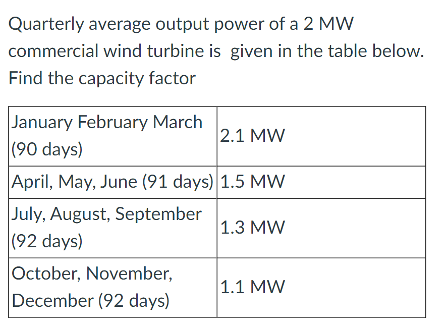 Solved Quarterly average output power of a 2 MW commercial | Chegg.com