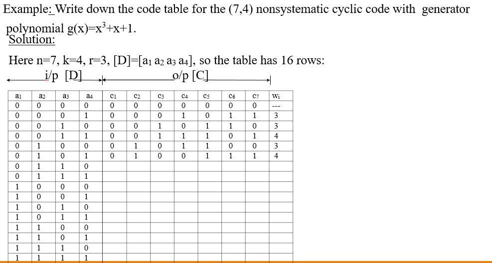 Example: Write down the code table for the (7,4) | Chegg.com