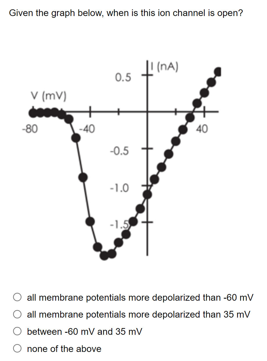 Solved Given the graph below, when is this ion channel is | Chegg.com