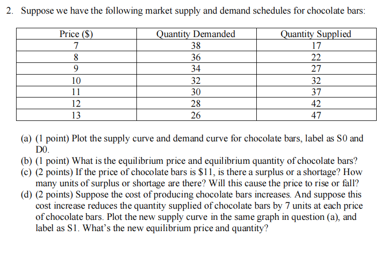Solved Suppose we have the following market supply and | Chegg.com