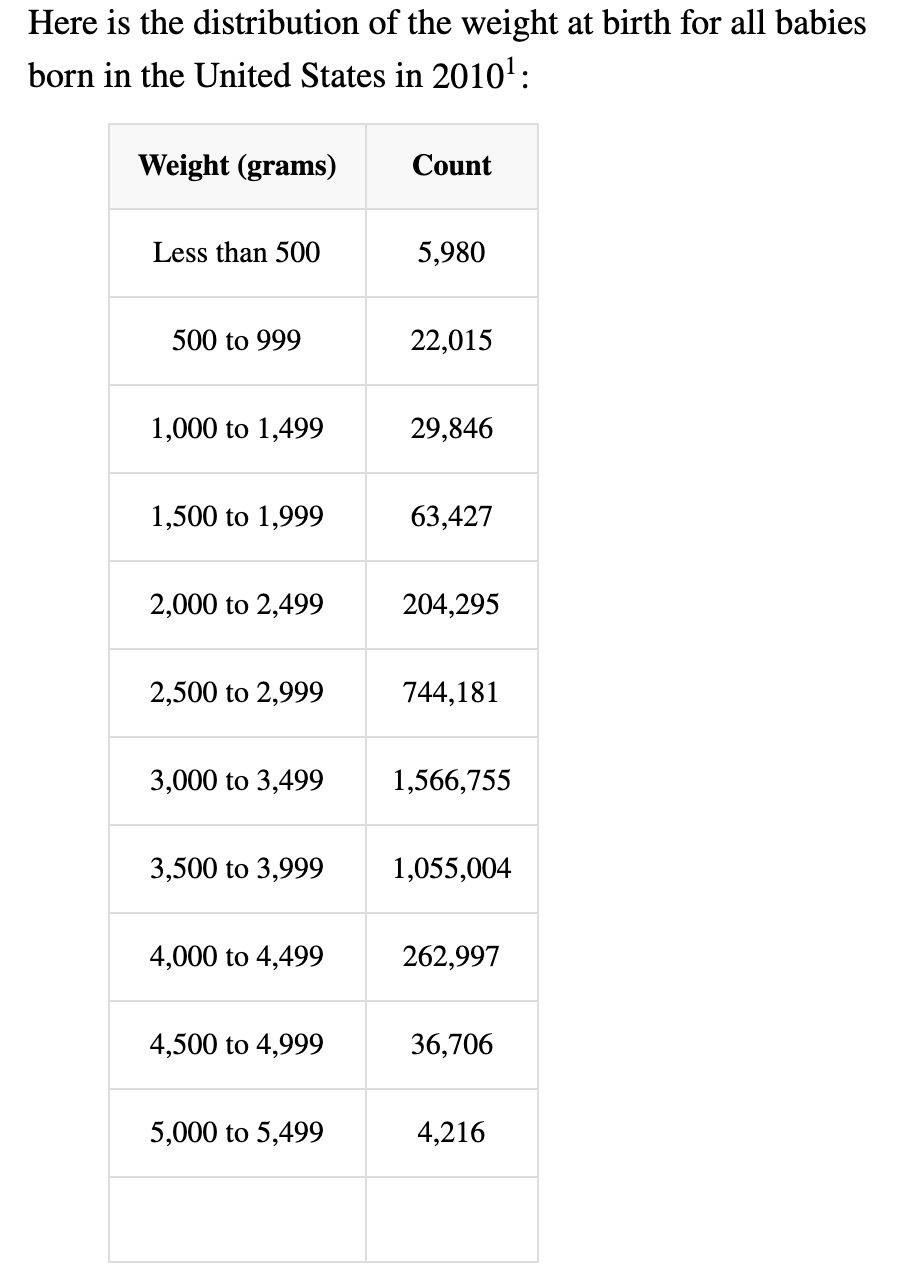 Solved Here is the distribution of the weight at birth for | Chegg.com