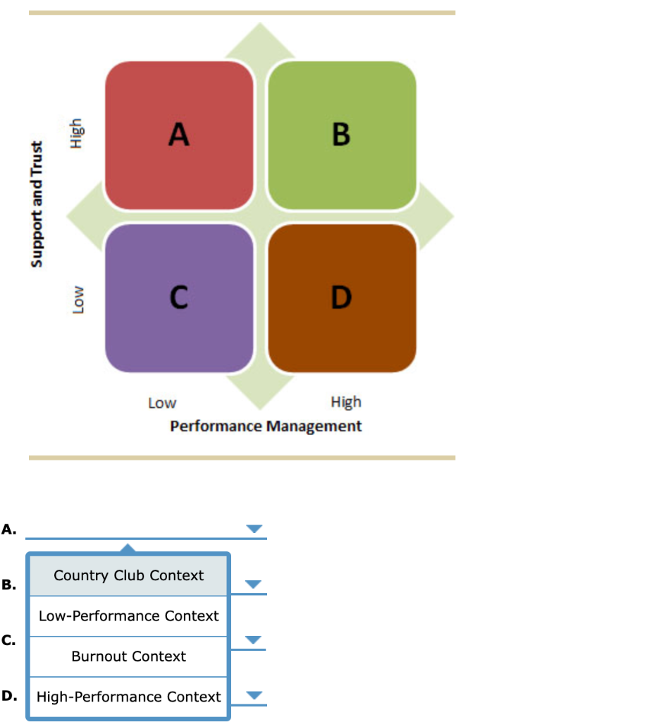 Solved High A B Support and Trust Low C D Low High | Chegg.com