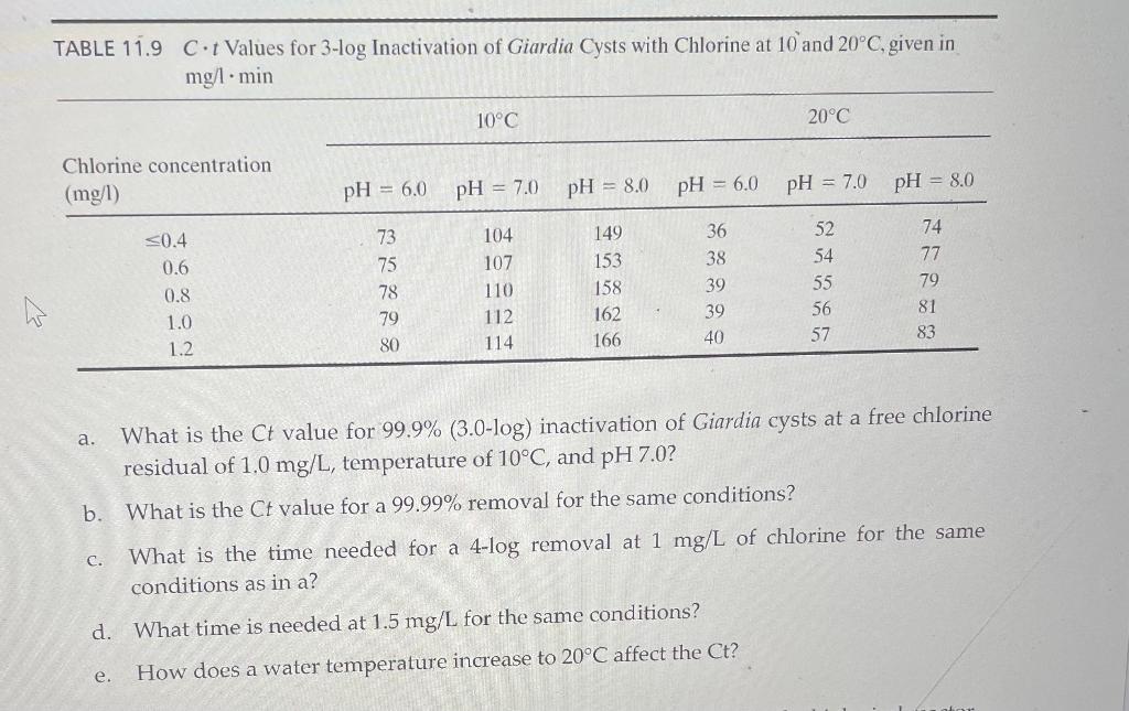 Solved TABLE 11.9 Cöt Values for 3-log Inactivation of | Chegg.com