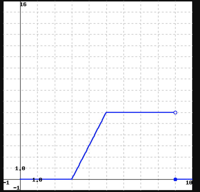 Solved (1 point) The graph of 𝑓(𝑡) is given below:a) | Chegg.com