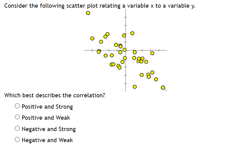 Solved Consider the following scatter plot relating a | Chegg.com