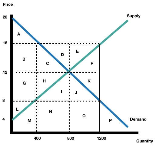 Solved Consider a market described by the following graph. | Chegg.com