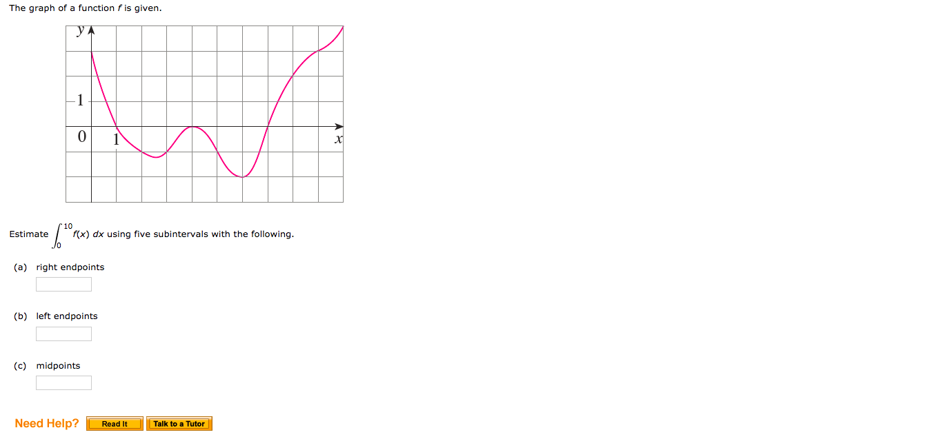 Solved The Graph Of A Function Fis Given Estimate Fx Dx 8847
